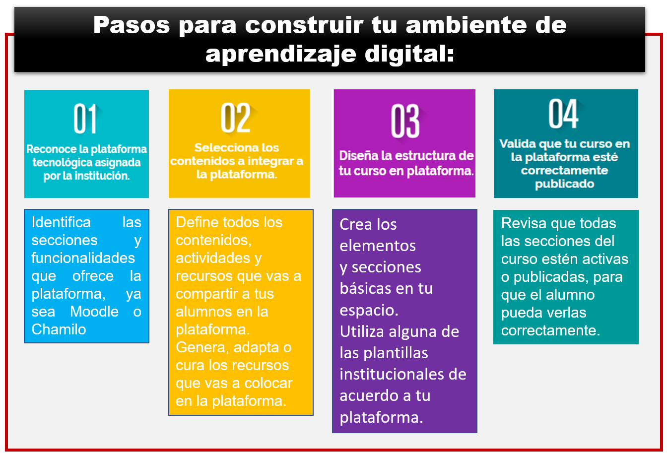 Pasos para construir tu ambiente de aprendizaje digital: | Cómo ...