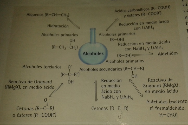 Métodos de obtención